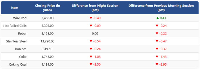 Iron ore futures edge lower as cautious sentiment persists | Mesteel ...