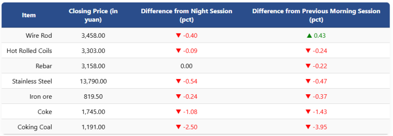 Iron ore futures edge lower as cautious sentiment persists | Mesteel ...